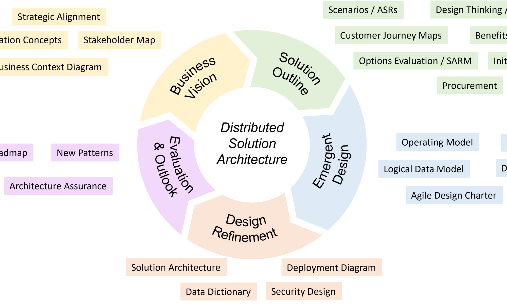 Solution Architecture Services