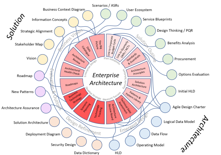 Enterprise and Solution Architecture coordination